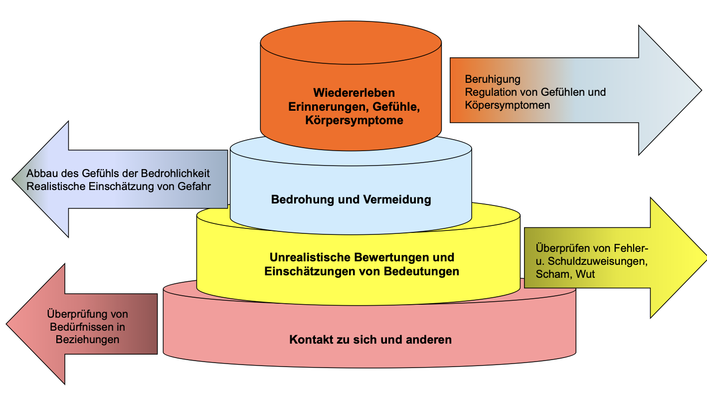 Traumafolgestörungen - Dr Joachim Graul